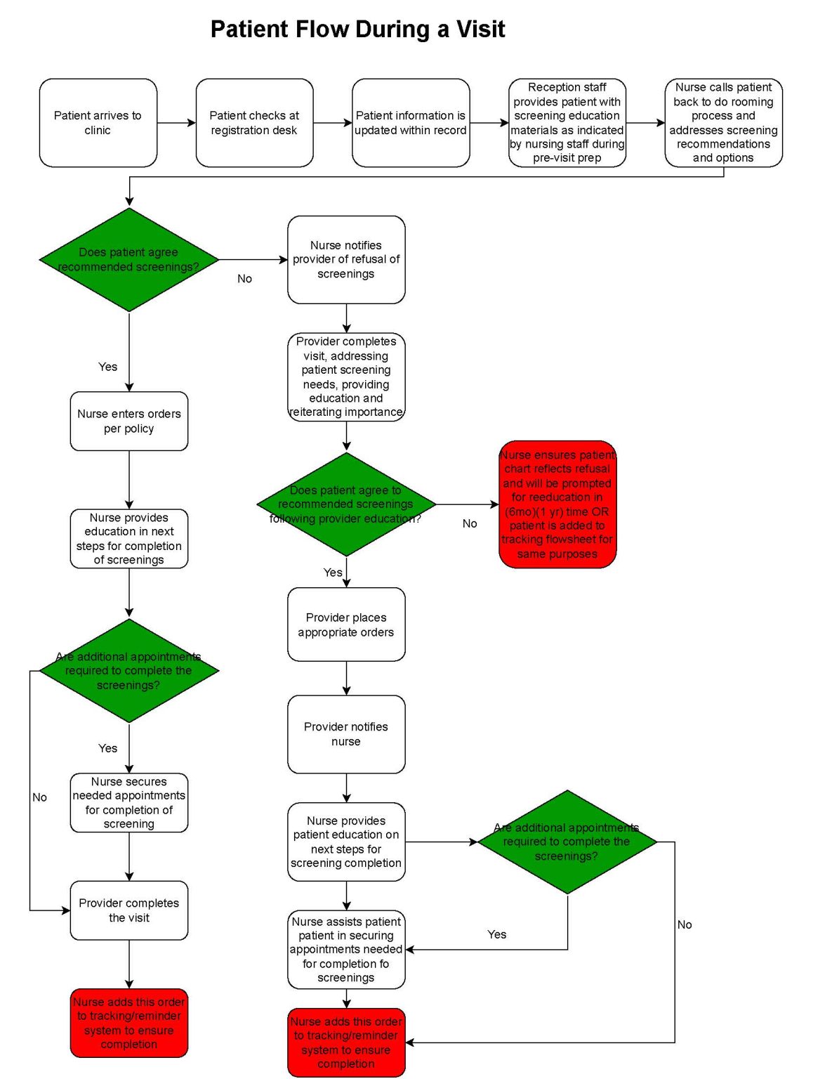Patient Flow During a Visit – CRC ScreeND