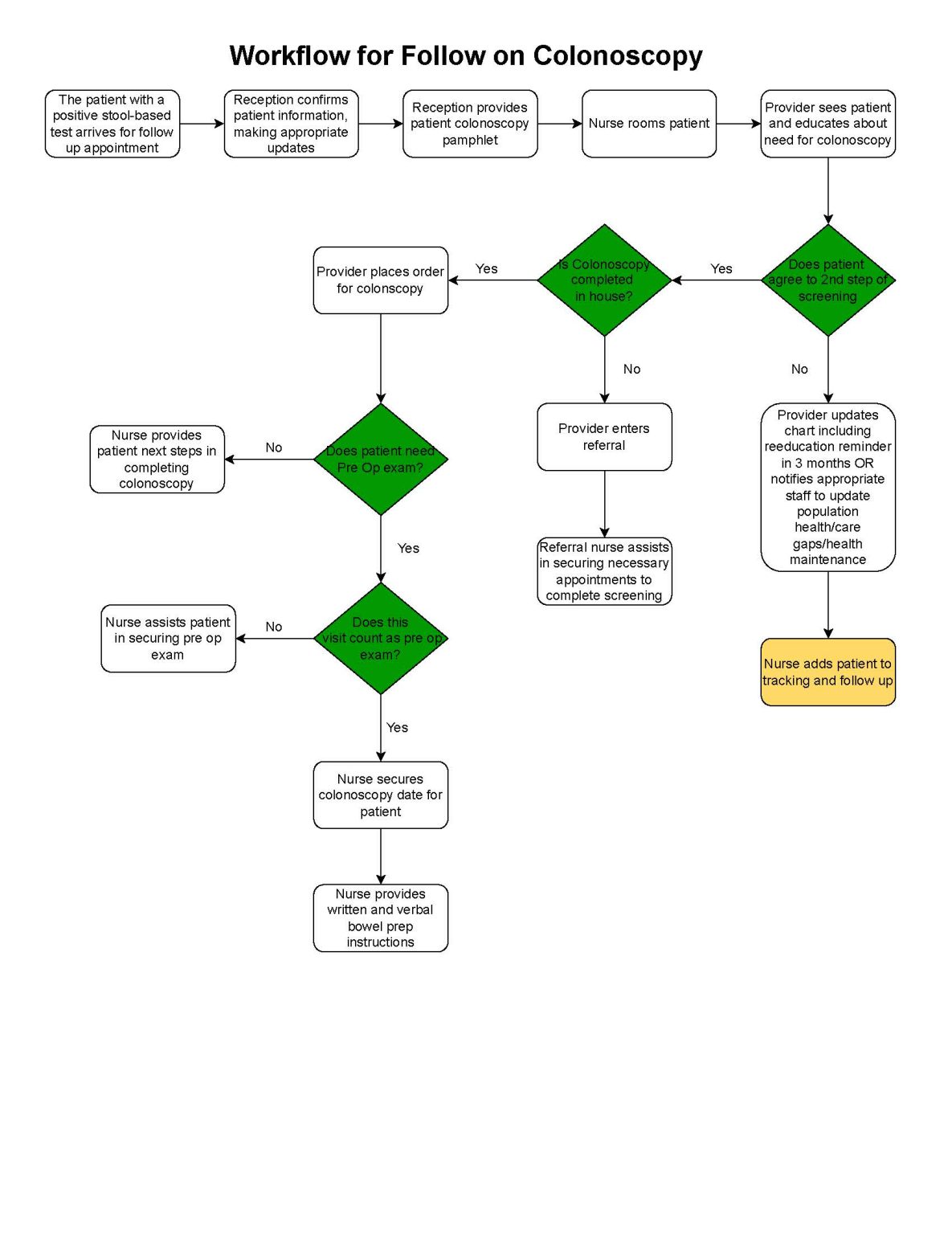 Workflow for Follow-On Colonoscopy – CRC ScreeND